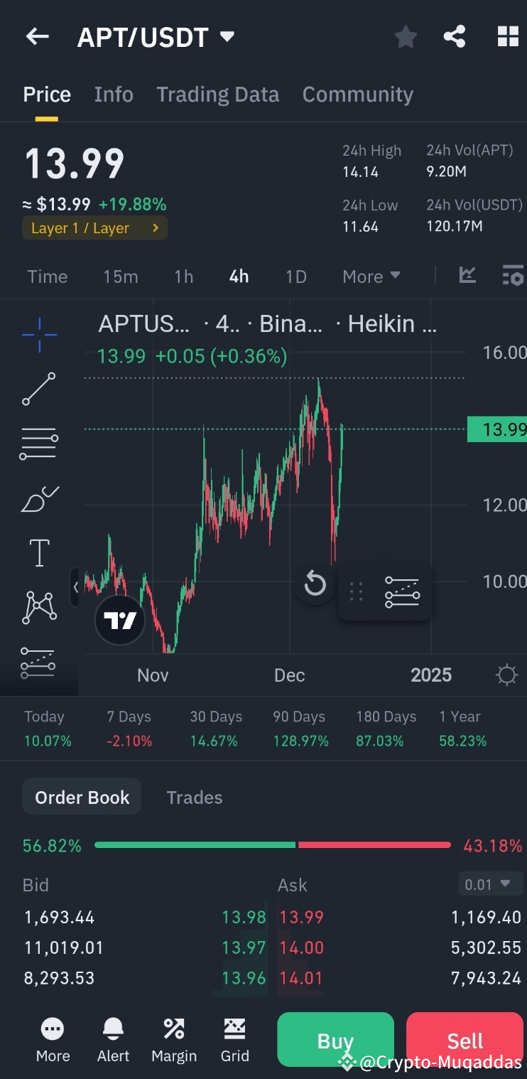 $APT /USDT ALERT: Bull Run in Motion – Don’t Miss Out! 🚀 $ | Crypto ...