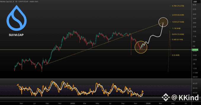 The market value of $SUI is now following the script! My | KKind on ...