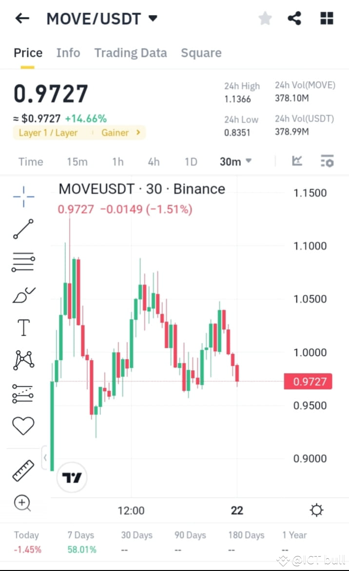 $MOVE /USDT Technical Analysis Update 📊 Current Price: $0. | ICT bull ...