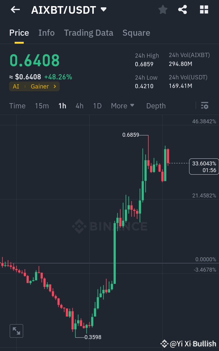 🚀 $AIXBT /USDT Trade Signal & Technical Analysis: Strong Bu | Yi Xi Bullish on Binance Square
