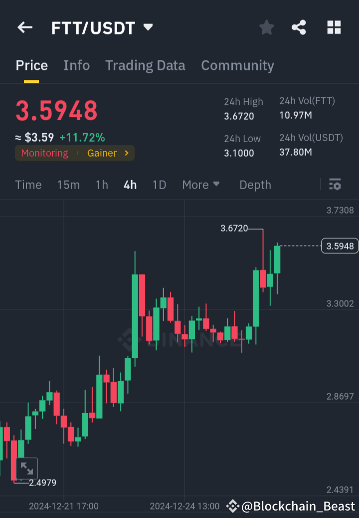 $FTT FTT/USDT Analysis – Eyeing Recovery or More Consolid | Blockchain_Beast on Binance Square