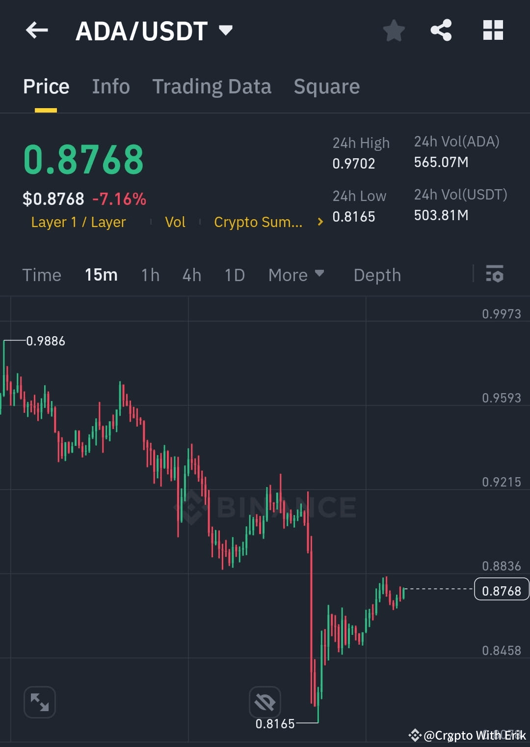 $ADA /USDT Bull Run Alert 🚀 Cardano (ADA) has rebounded fr | Crypto With Erik on Binance Square