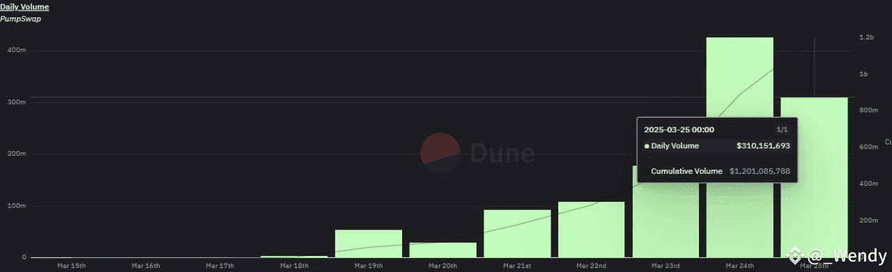$SOL PumpSwap Smashes $1.2B Trading Volume in Just 8 Days P | _Wendy on ...