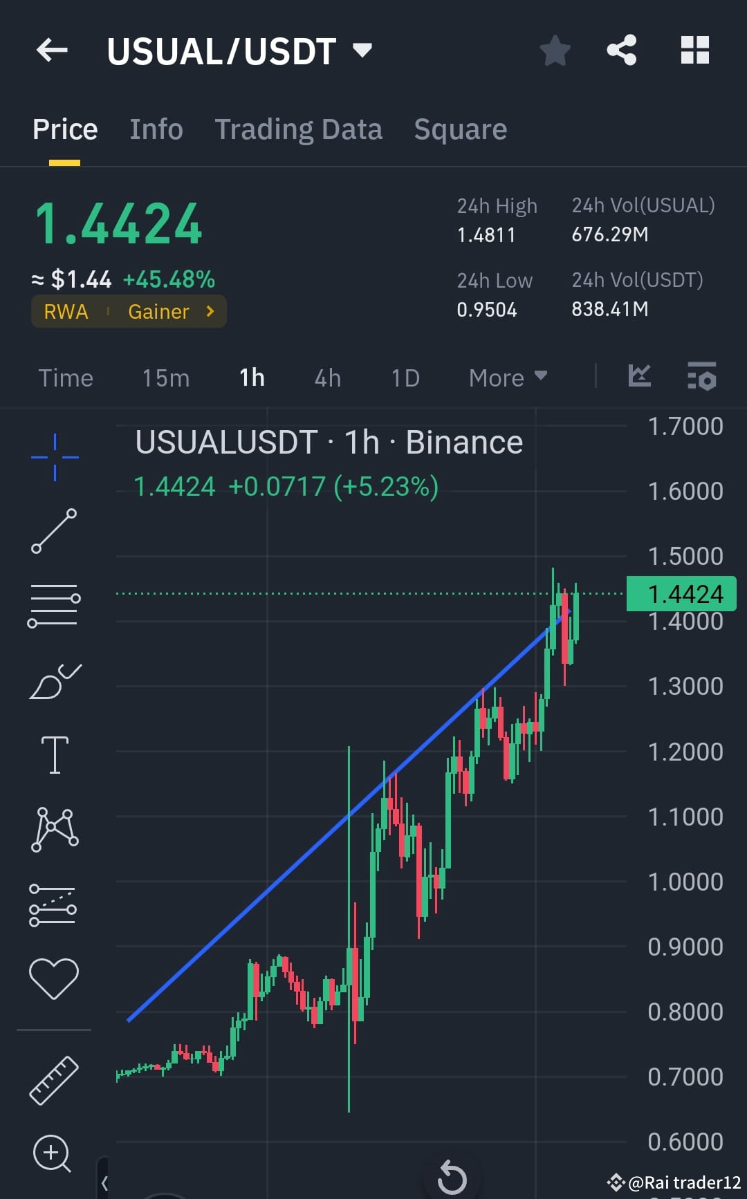 $USUAL /USDT Analysis $USUAL has taken the spotlight on Bi | Rai trader12 on Binance Square