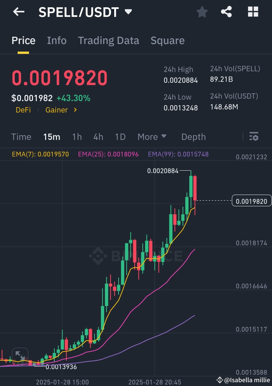 $SPELL /USDT – Explosive Rally, Pullback or More Gains? $ | C Queen on Binance Square