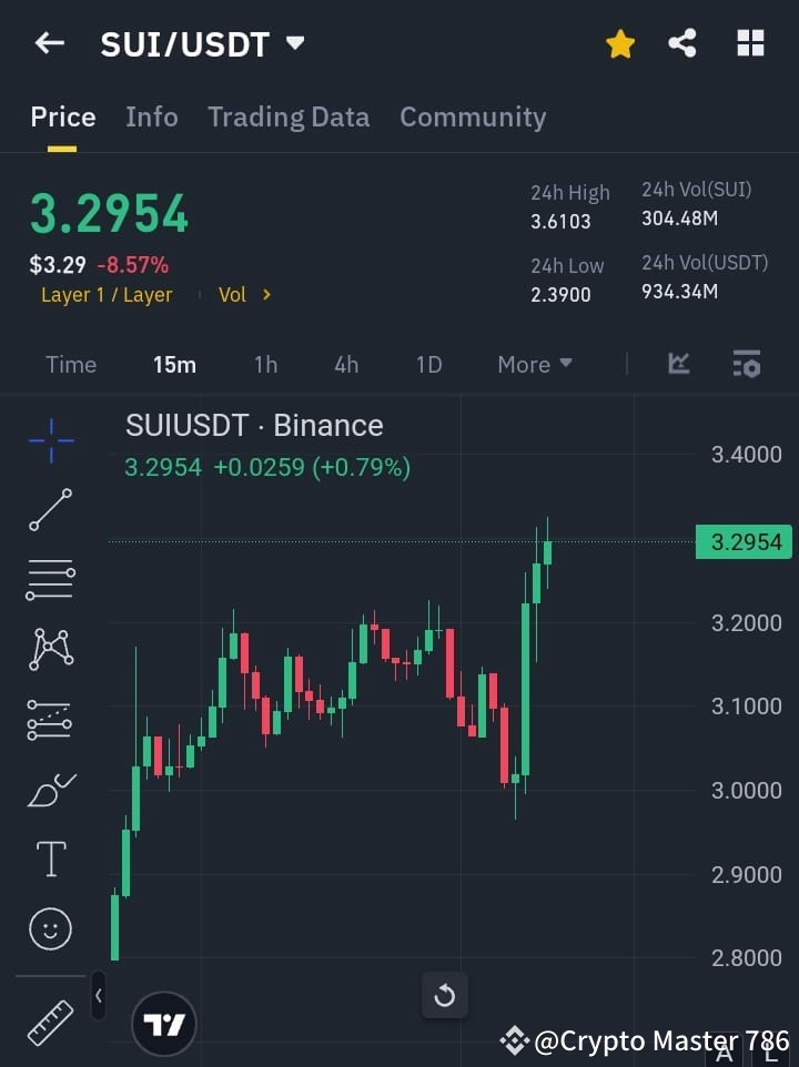 $SUI /USDT Bull Run Alert! 🔥💯 Current Price: $2.2954 Tre | Crypto Master 786 on Binance Square