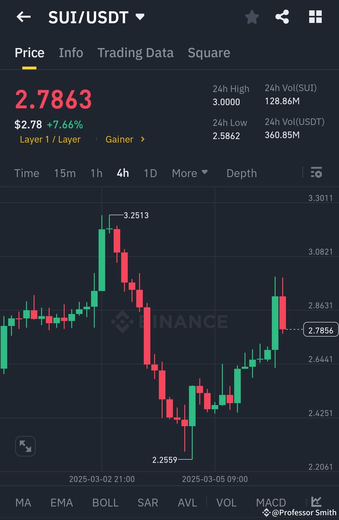 🚀 $SUI /USDT BULLISH BREAKOUT – MORE UPSIDE AHEAD! 🔥 📊 M | Professor Smith on Binance Square