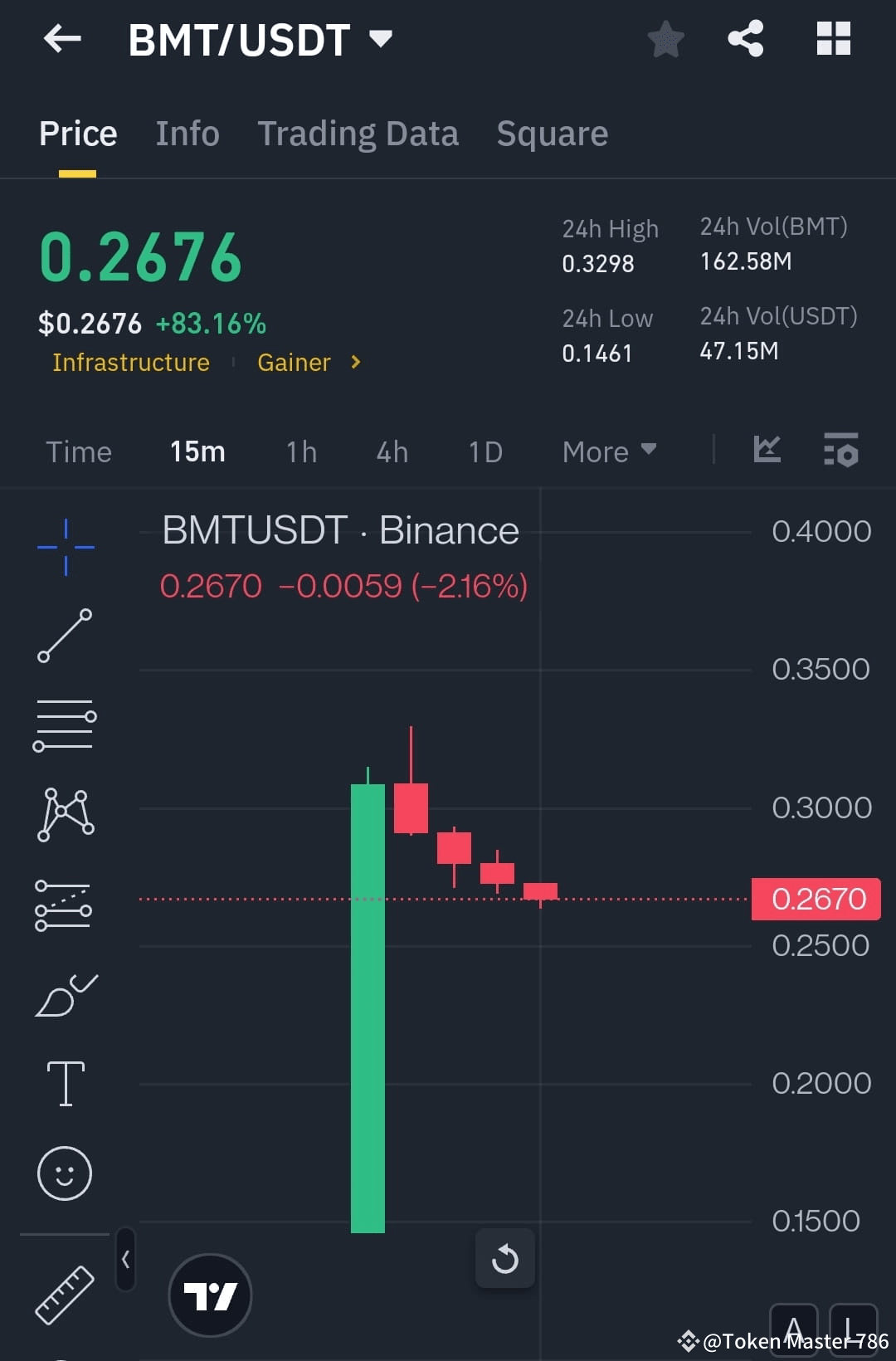 🚨 $BMT /USDT: Bearish Pullback – Will It Recover? 🚨 📉 BM | AlphaAnalyst on Binance Square