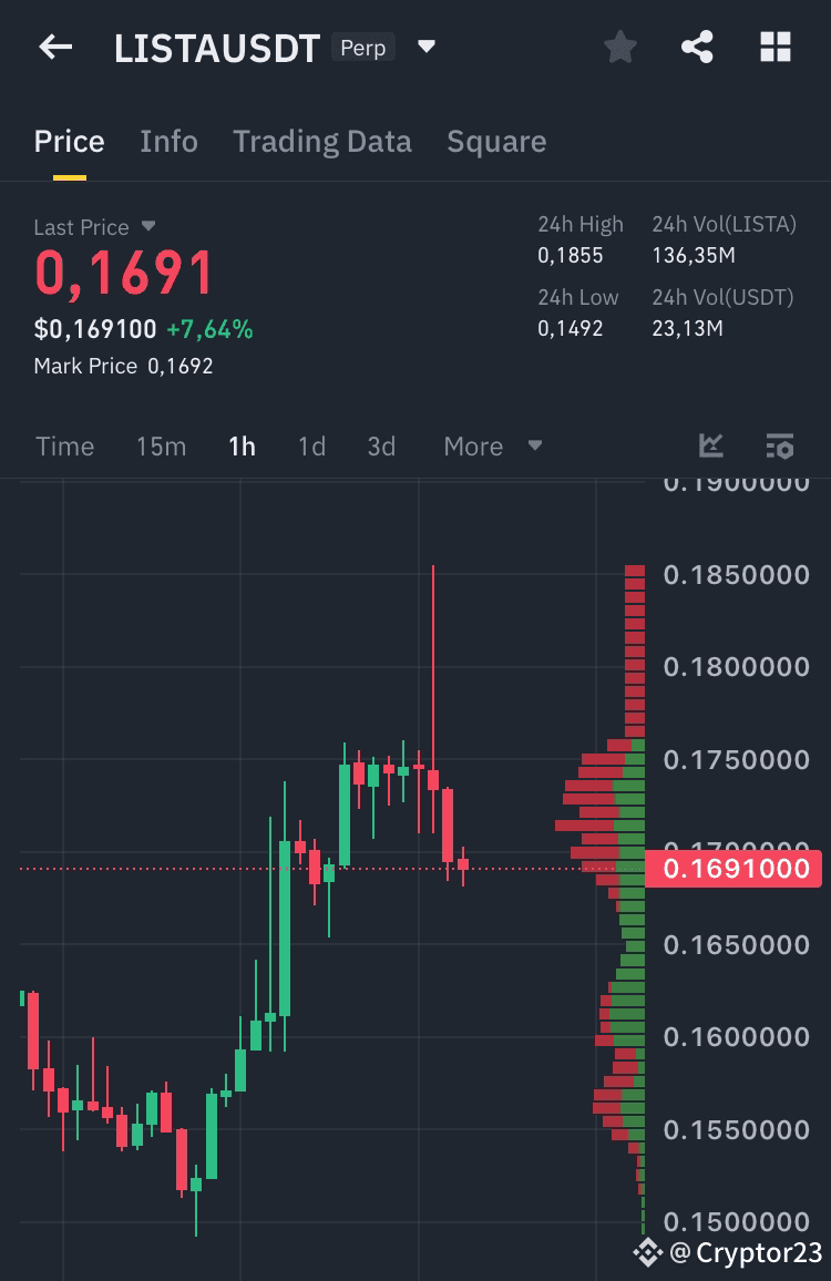 🔥 $LISTA Short Setup Emerging? 🔥📉 On the 1h timeframe, | CryptorInsight on Binance Square