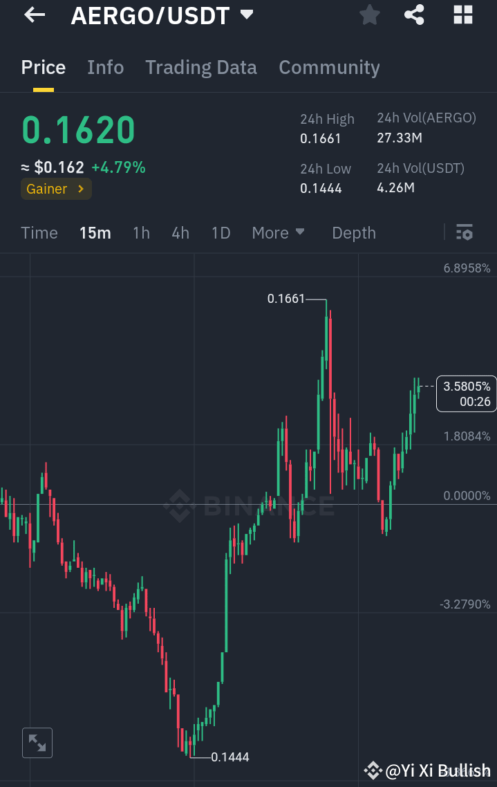 $AERGO /USDT Technical Analysis & Trade Signal Current Pr | Yi Xi Bullish on Binance Square
