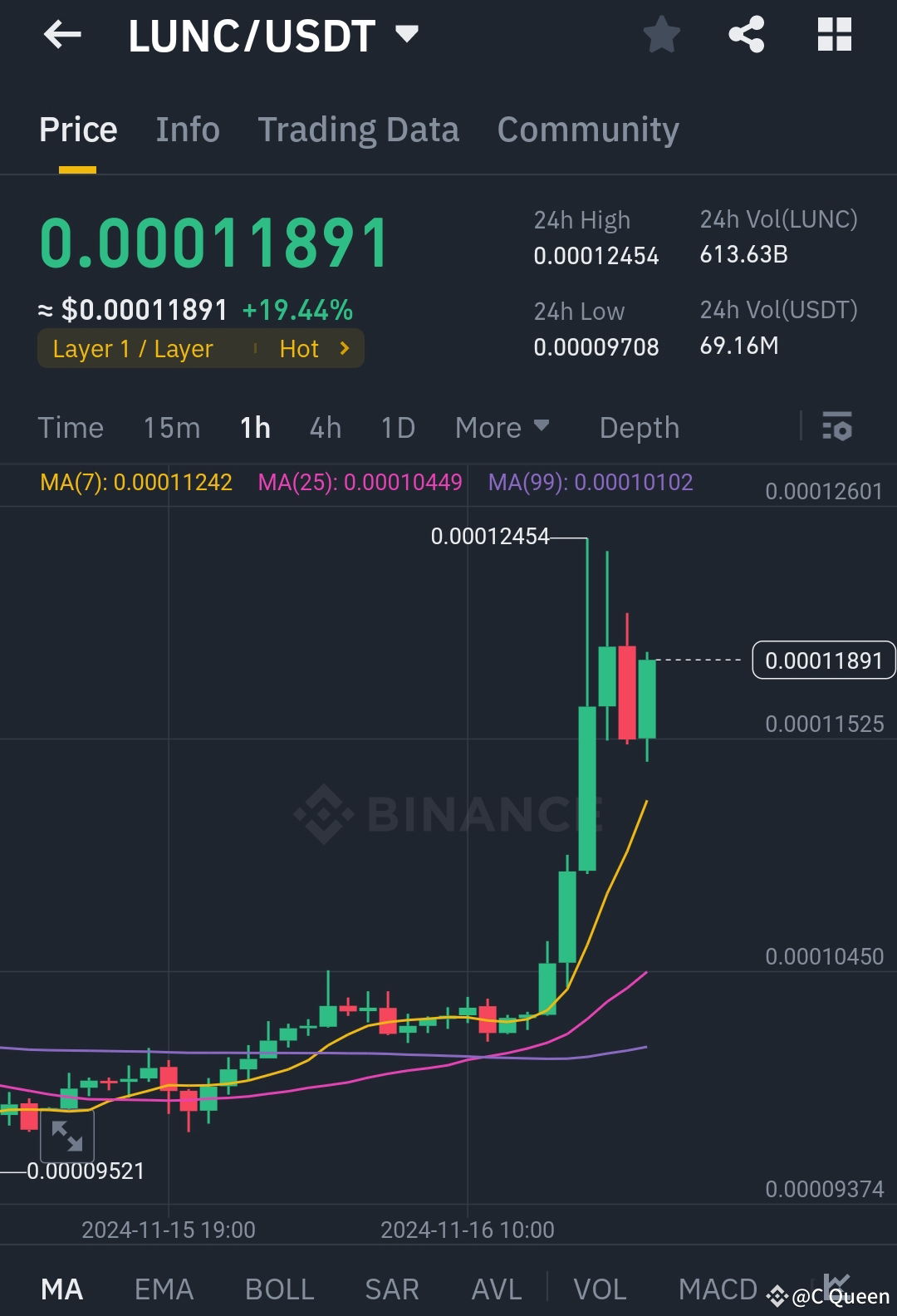 🚀 $LUNC /USDT ALERT: EXPLOSIVE BREAKOUT IN MOTION! 🔥 $LU | C Queen on Binance Square