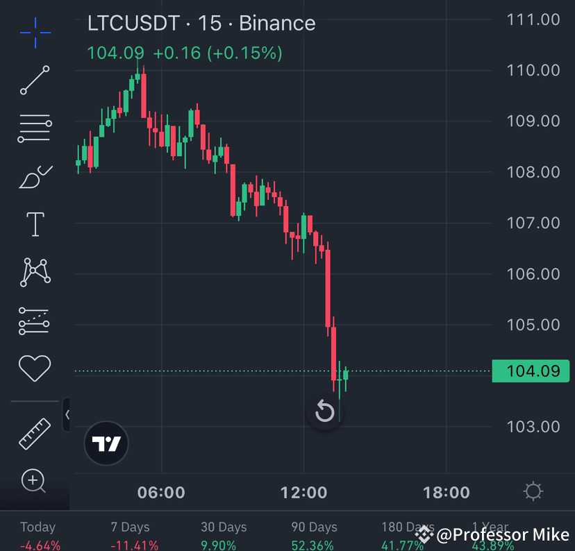 $LTC USDT Short Trade Setup!🔥💯 • Entry Zone: $104.00 - $1 | Professor Mike on Binance Square