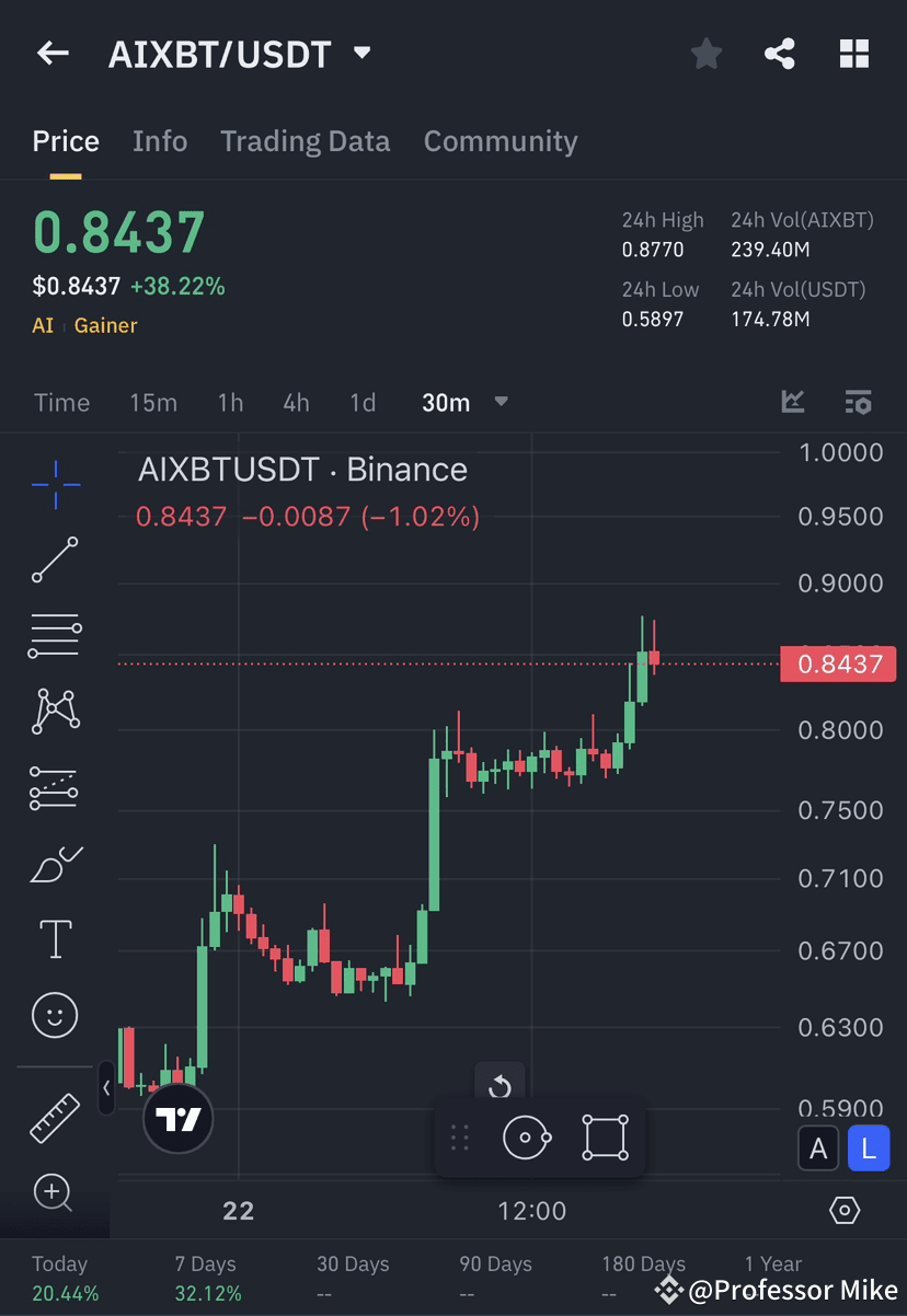 $AIXBT /USDT Bull Run in Full Swing! AIXBT/USDT has skyrock | Professor Mike on Binance Square