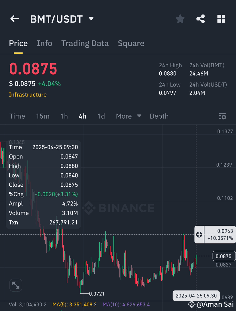 Technical Overview: $BMT • Current Price: Approximately $0 | Aman Sai on Binance Square