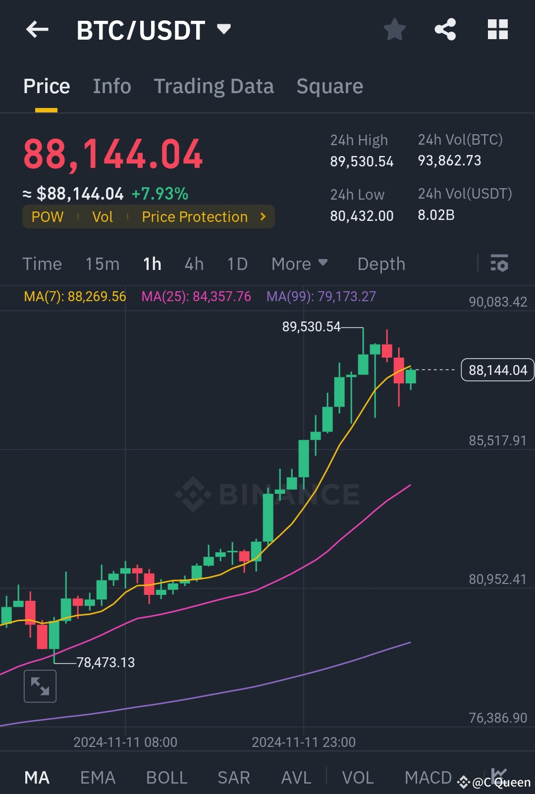 🚀 Bitcoin Reaches New Heights! Are We Headed to 90K? 🌌 C | C Queen on ...
