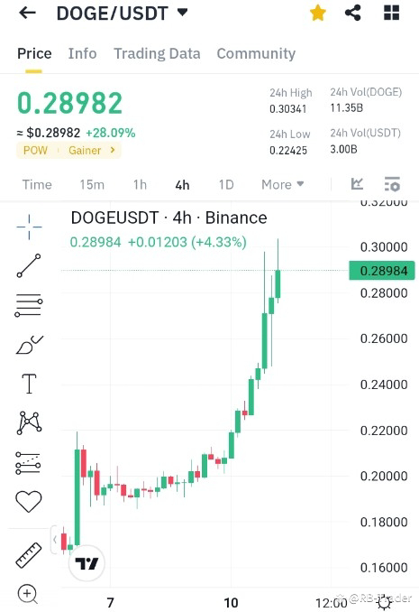 $DOGE /USDT Technical Analysis 🎯 DOGE/USDT shows a stron | RB-Trader on ...