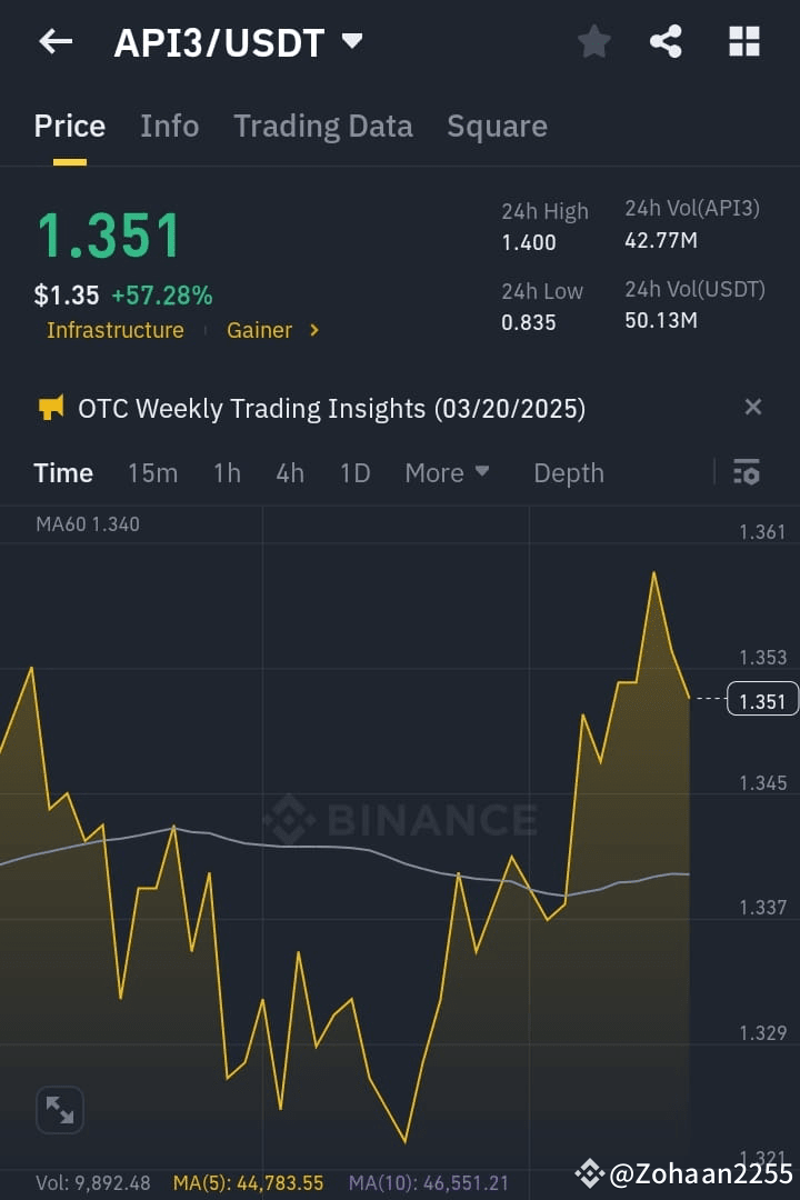📊 $API3 /USDT Technical Analysis & Price Targets 🎯 Curr | CryptoTeacher1920 on Binance Square