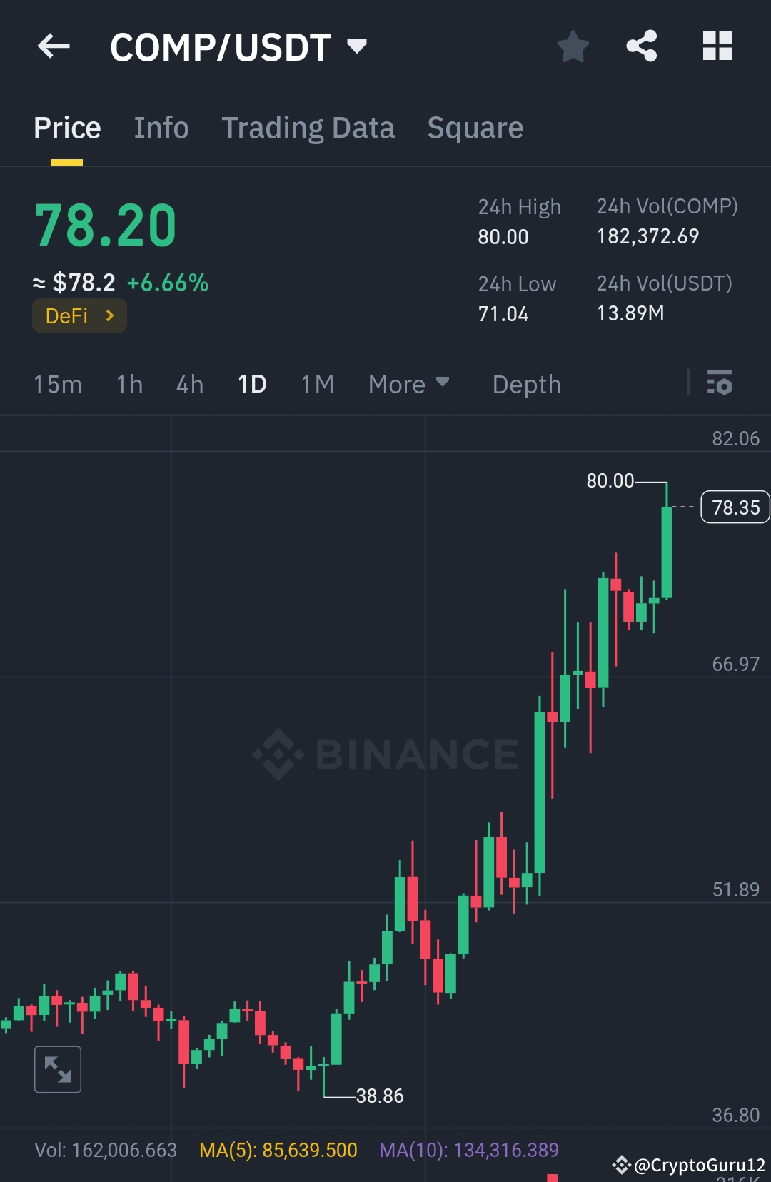 🚨 $COMP/USDT ALERT – Massive Bullish Surge! 🚨 Overview: C | CryptoGuru12 on Binance Square