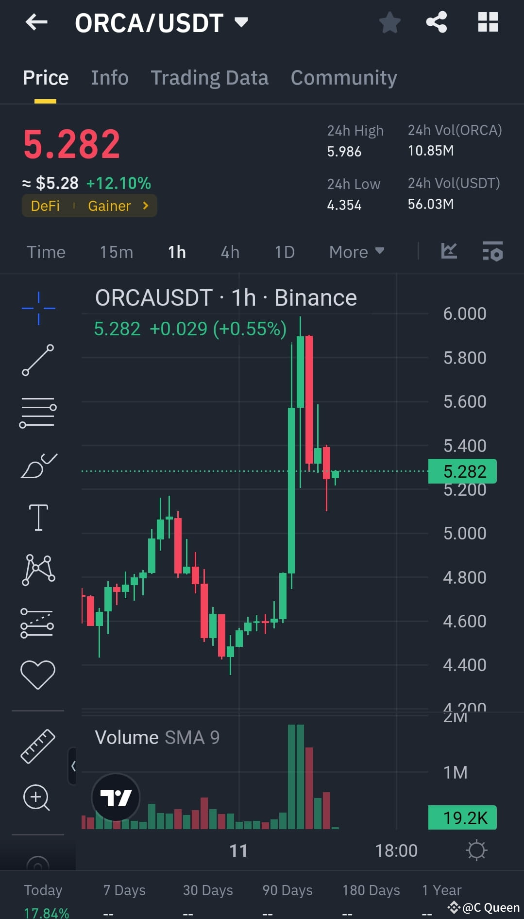 🚨 $ORCA /USDT ALERT: Bullish Momentum in Action! 🚨 $ORC | C Queen on Binance Square