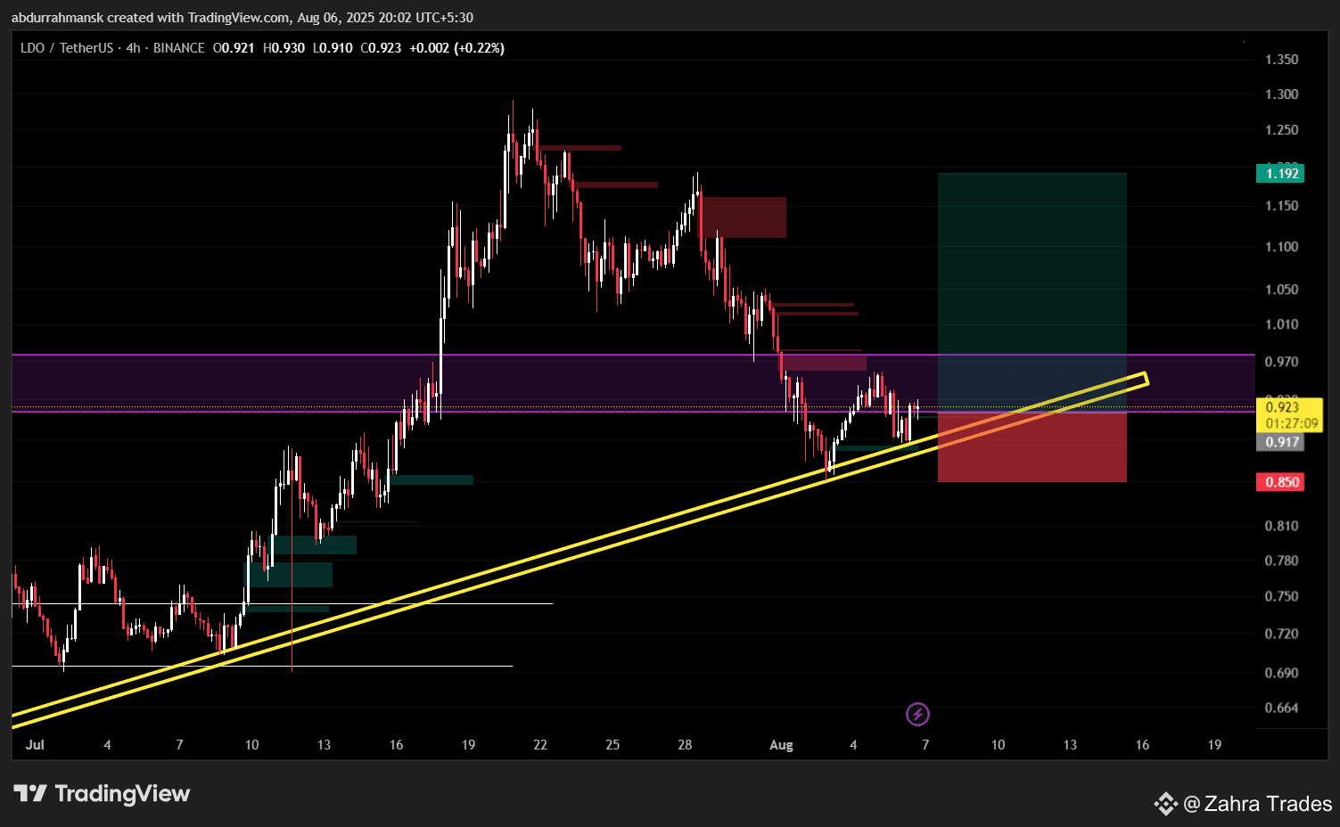 $LDO Long-6x Entry-0.88-0.90 Sl-0.85 Tp1-0.95 Tp2-0.98 Tp3 | MR XAU on ...
