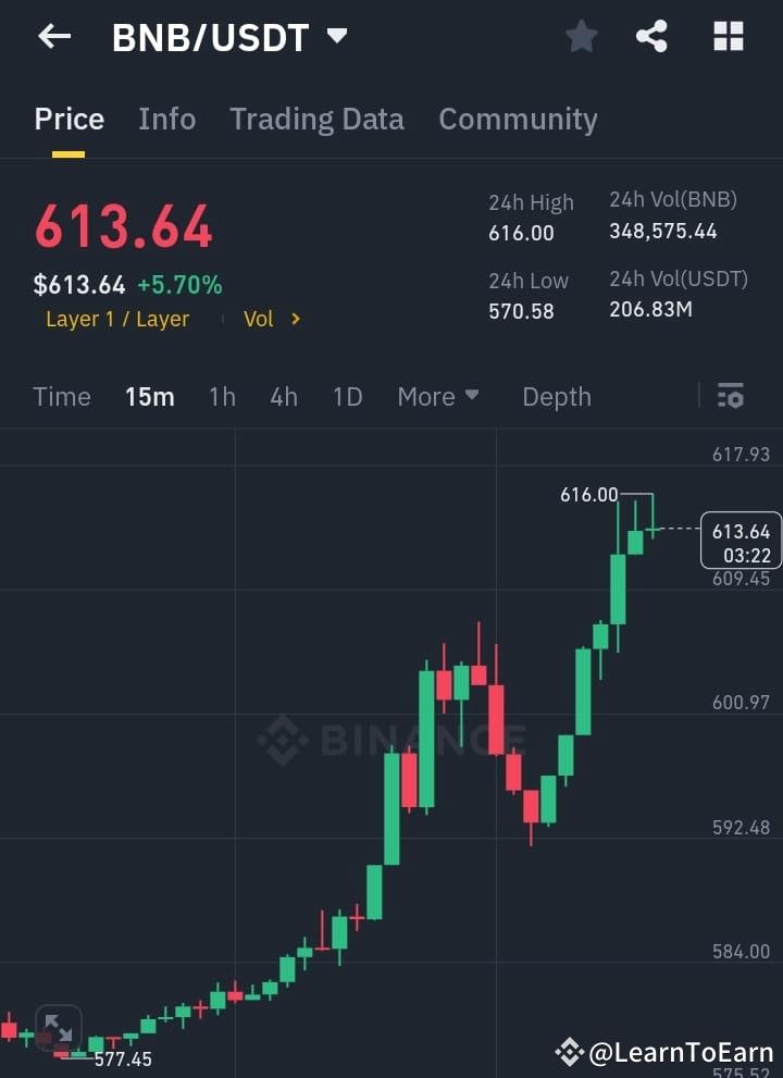 BNB URGENT UPDATE 🚨 BNB/USDT 15-minute chart shows a st | LearnToEarn on Binance Square