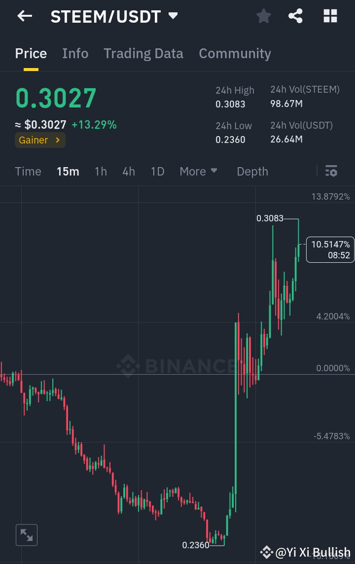 $STEEM /USDT Technical Analysis & Trade Signal Current Pr | Yi Xi Bullish on Binance Square