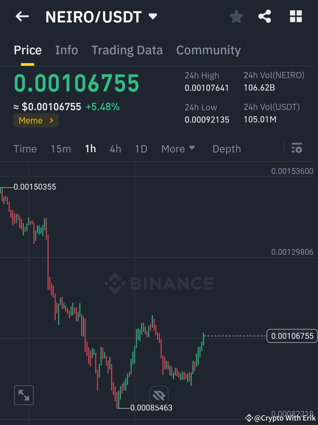 🚀 $NEIRO /USDT: Recovery in Progress—Opportunity Ahead! 🚀 | Crypto With Erik on Binance Square
