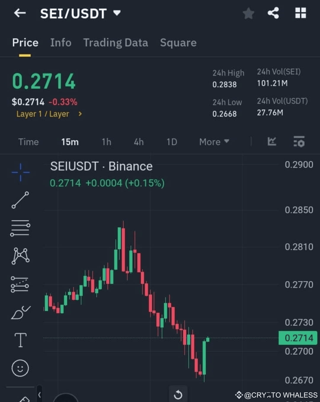 🚀 $SEI /USDT Bullish momentum is in progress!🔥 Ready for t | CRYPTO WHALESS on Binance Square