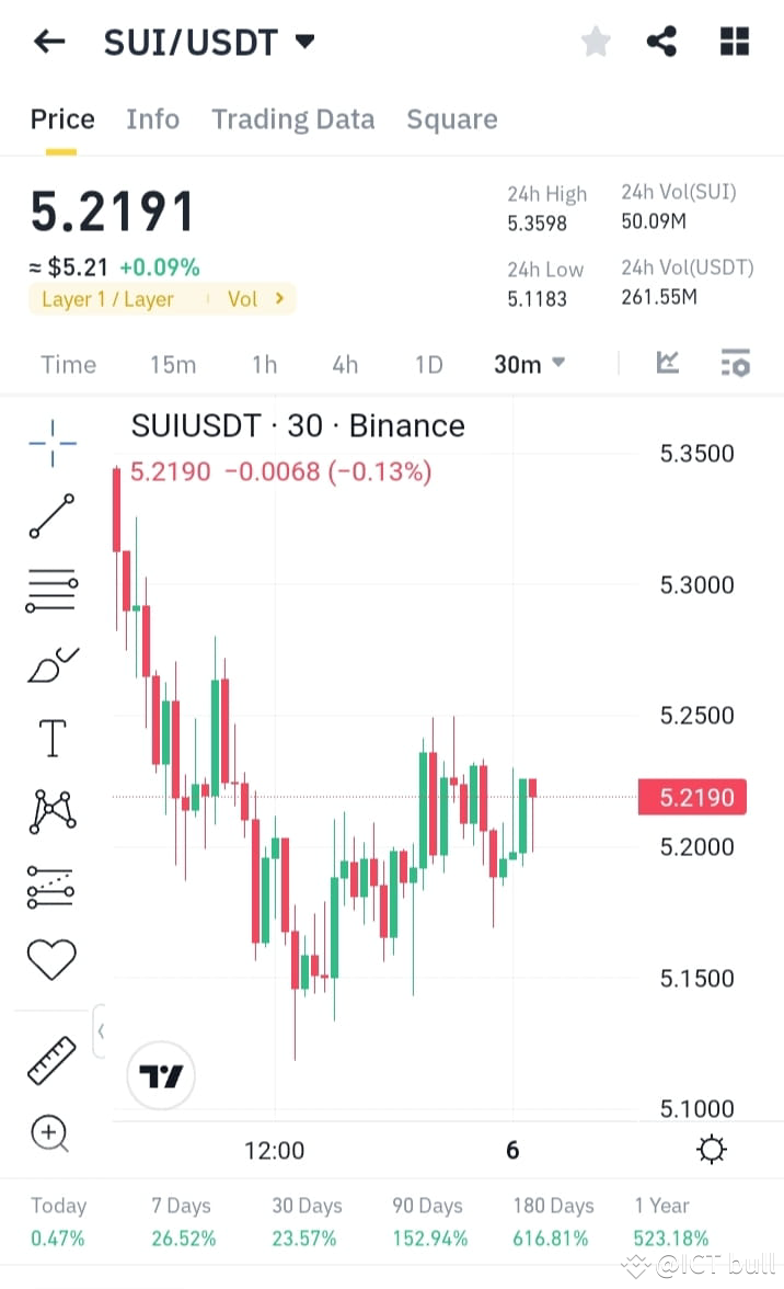 🚀 $SUI /USDT Futures Trade Signal: Momentum Building! 🚀 | ICT bull on Binance Square