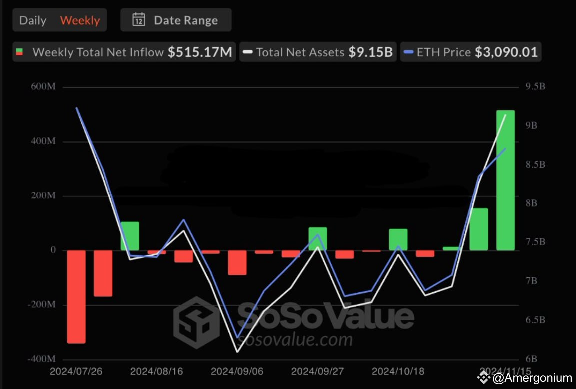 #ETH Is liquidity returning to ETH?👀 Last week, the net i | Amergonium ...