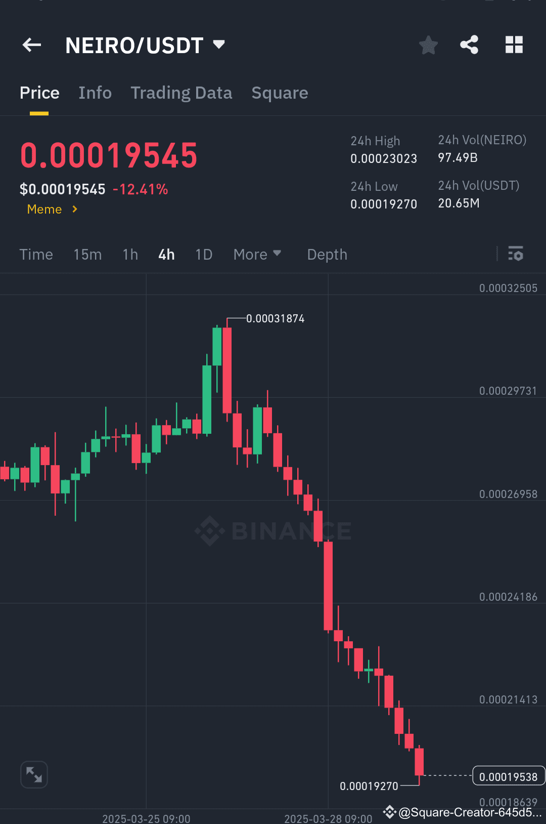 $NEIRO /USDT – Massive crash in just 30 hours #NEIRO saw a | MURAD- Crypto on Binance Square