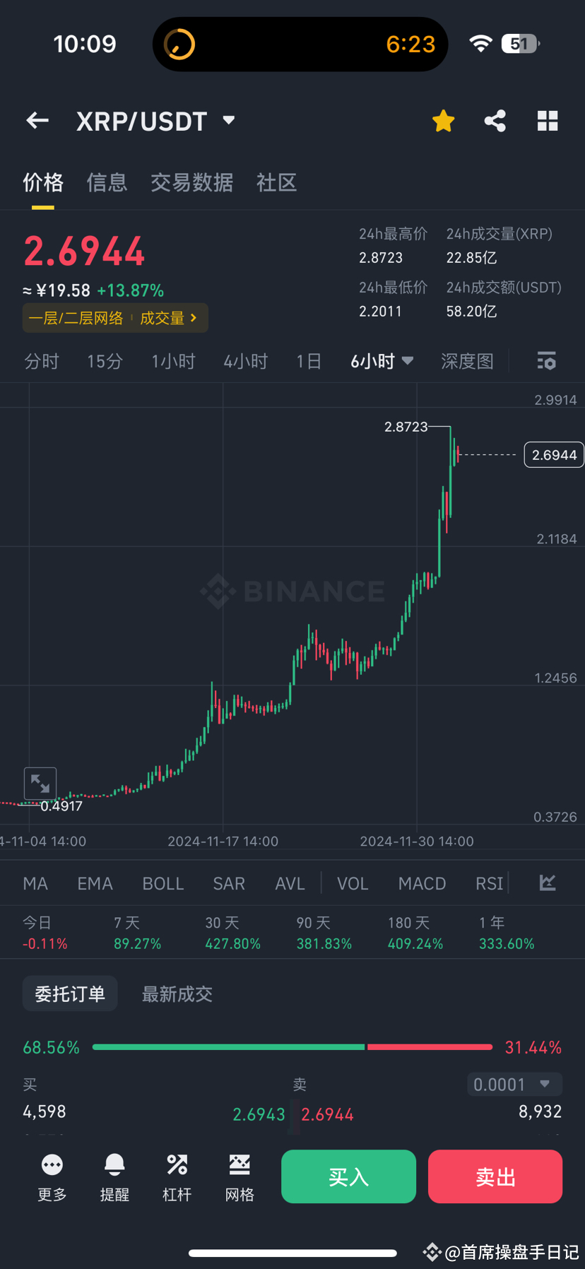 XRP$XRP once again topped the rise list last night 📈📈 The | 首席操盘手 on ...