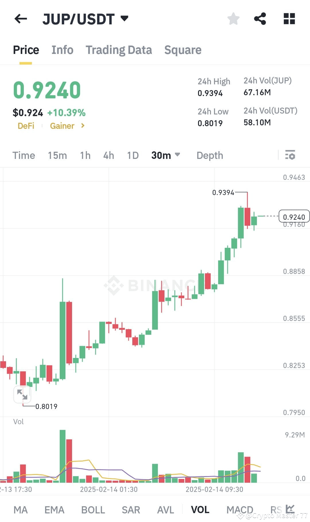 📊$JUP JUP/USDT Technical Analysis – Bullish Surge! 🚀 | Crypto Master 77 on Binance Square
