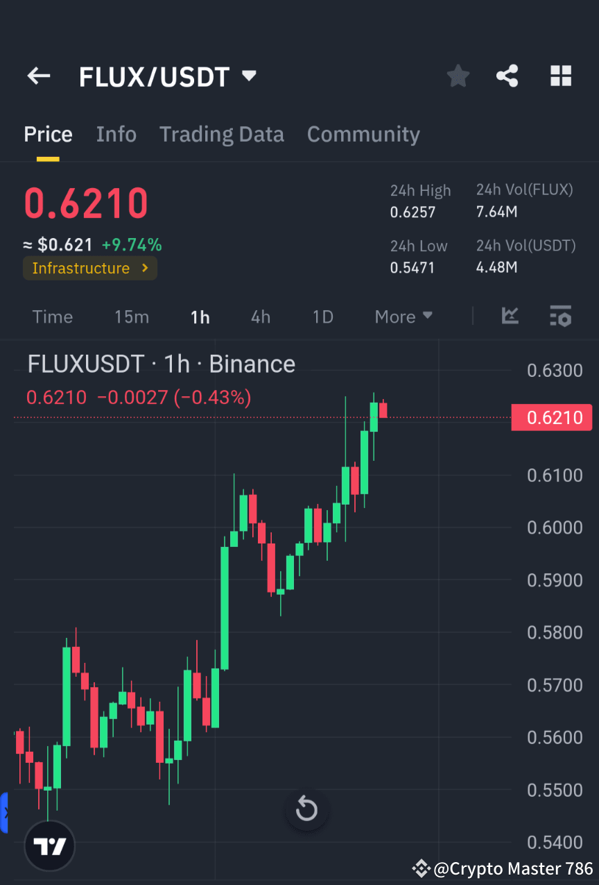 $FLUX 📊 FLUX/USDT Technical Analysis: Breakout on the Hor | Crypto Master 786 on Binance Square