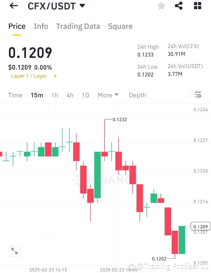 $CFX/USDT – Range Consolidation Near Support! 🔹 Momentum A | Trading Profiser 01 on Binance Square