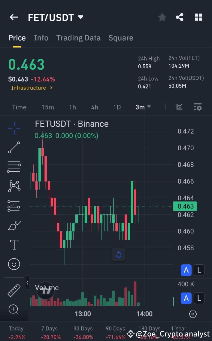 $FET /USDT Short trade signal 🚦 🛑 BEARISH SETUP 🚨 – WEA | Zoe_Crypto analyst on Binance Square