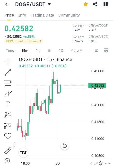 $DOGE /USDT Technical Analysis – Momentum Builds 🚀 Curre | RB-Trader on Binance Square
