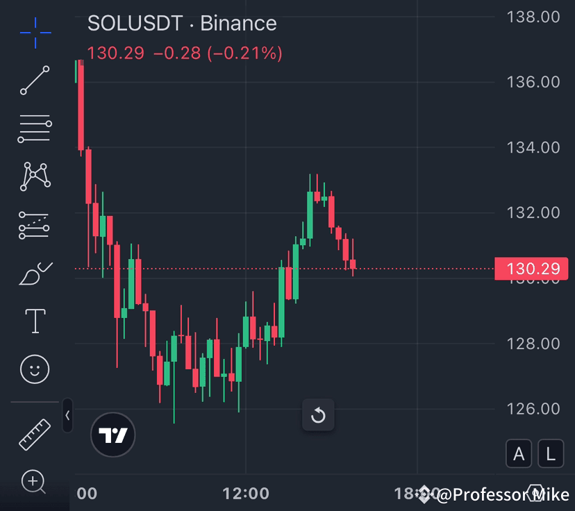$SOL /USDT – Short Setup in Play! 🔥💯 $SOL is showing weak | Professor Mike on Binance Square