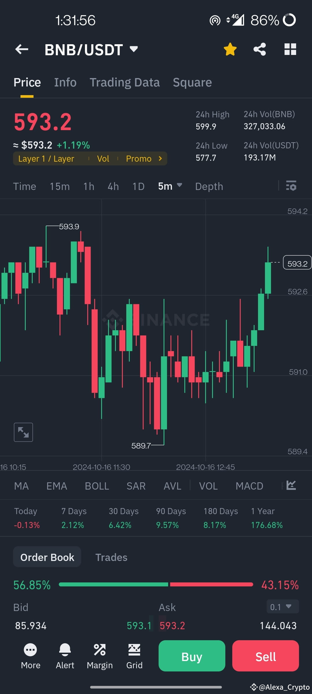 $BNB $BNB $BNB BNB/USD Price Analysis: BNB | Bullish Buster on Binance Square