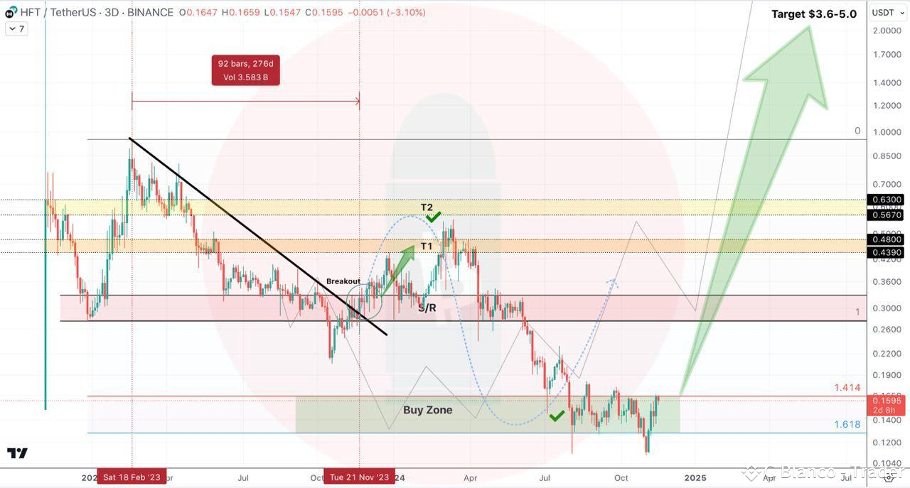 $HFT update 1 year has passed since I shared this chart. | Blanco ...
