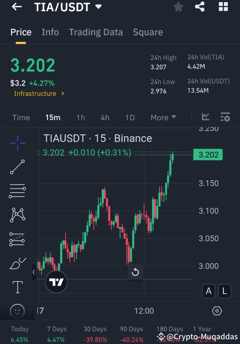 🚀 Bull Run Alert! $TIA /USDT Ready for a Breakout! 🚀 Curr | Crypto-Muqadas on Binance Square