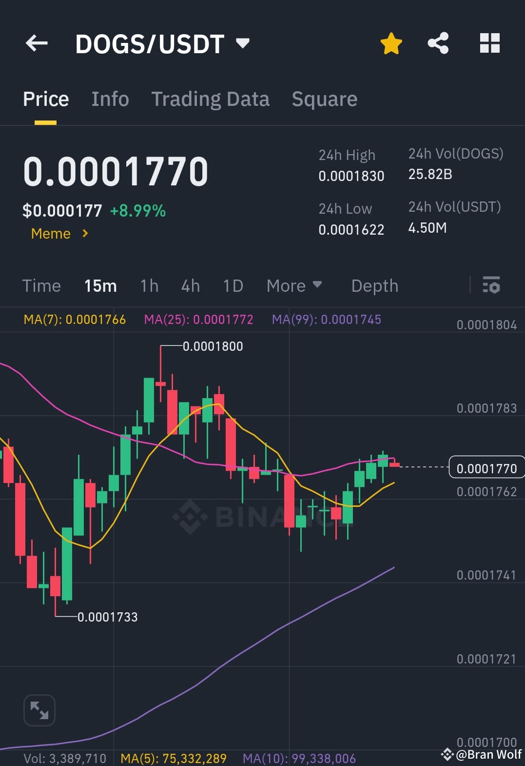 $DOGS /USDT Showing Strength Trade Setup: Trading at $0.00 | Bran Wolf on Binance Square
