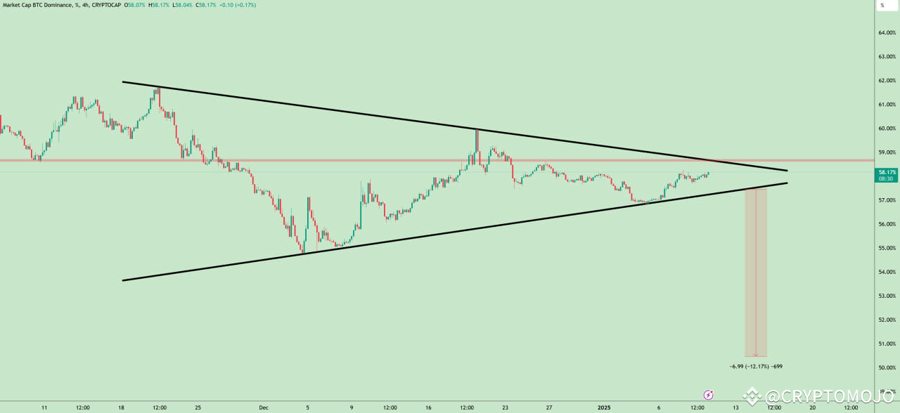 Bitcoin dominance has formed a symmetrical triangle pattern. | CRYPTOMOJO on Binance Square