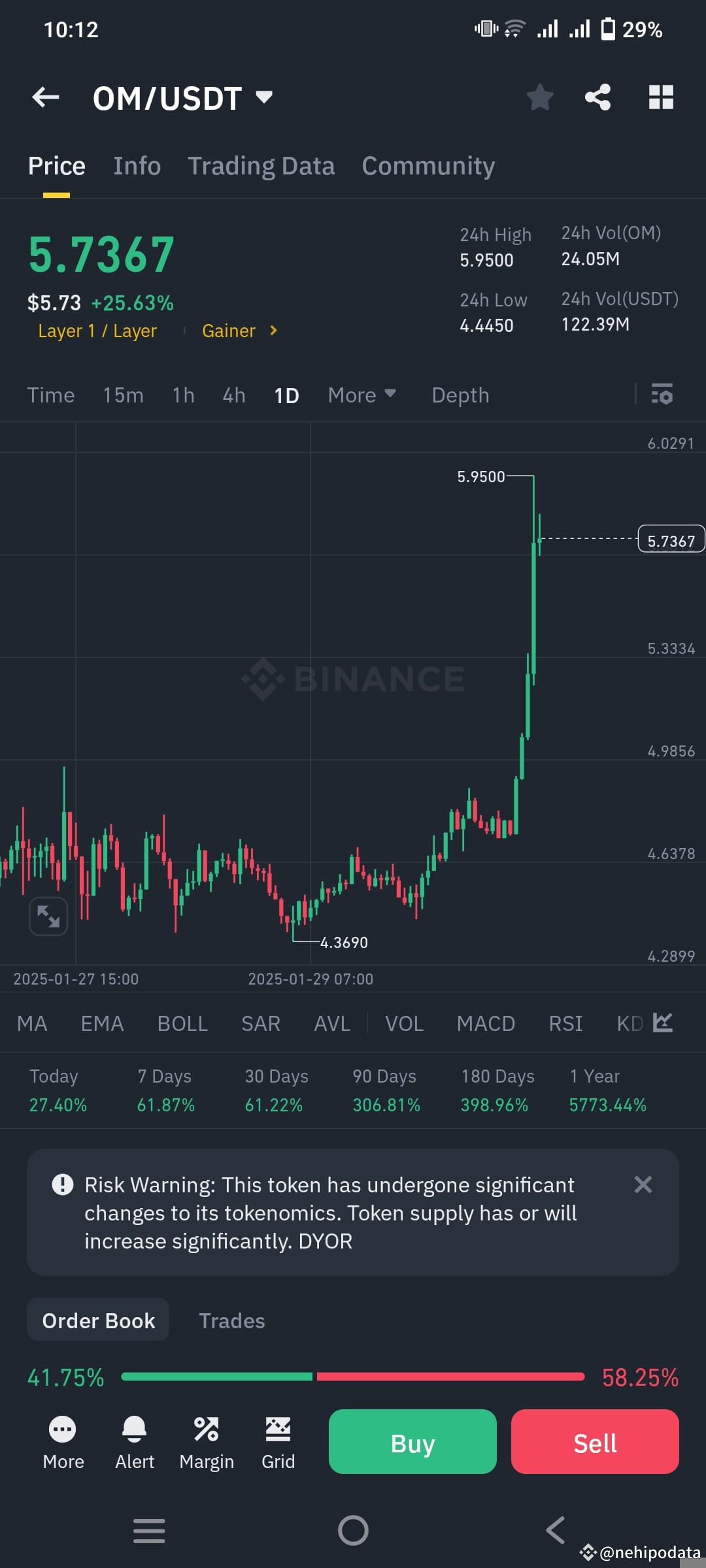 $OM Technical Analysis $OM /USDT has surged 25.63%, cur | nehipodata on Binance Square