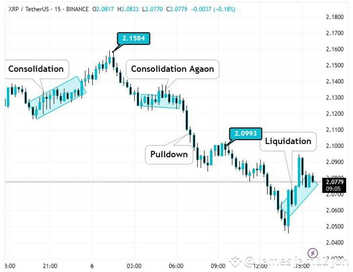$XRP The XRP/USDT chart shows a consolidation phase that w | James jam12 jon on Binance Square