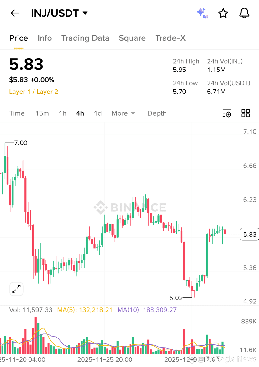 $INJ One of the stronger alt structures right now $INJ has | BitEagle ...