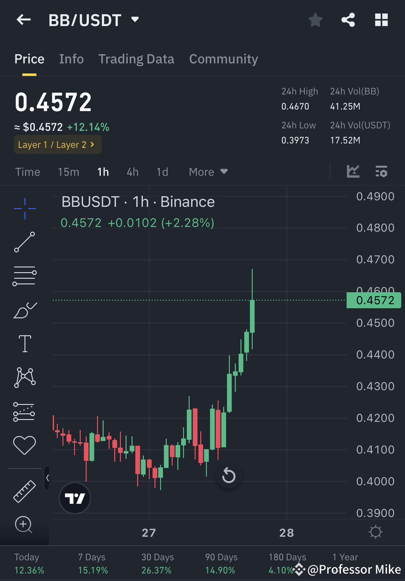 $BB /USDT Breakout Alert: Momentum Building – Time to Ride t | Professor Mike on Binance Square