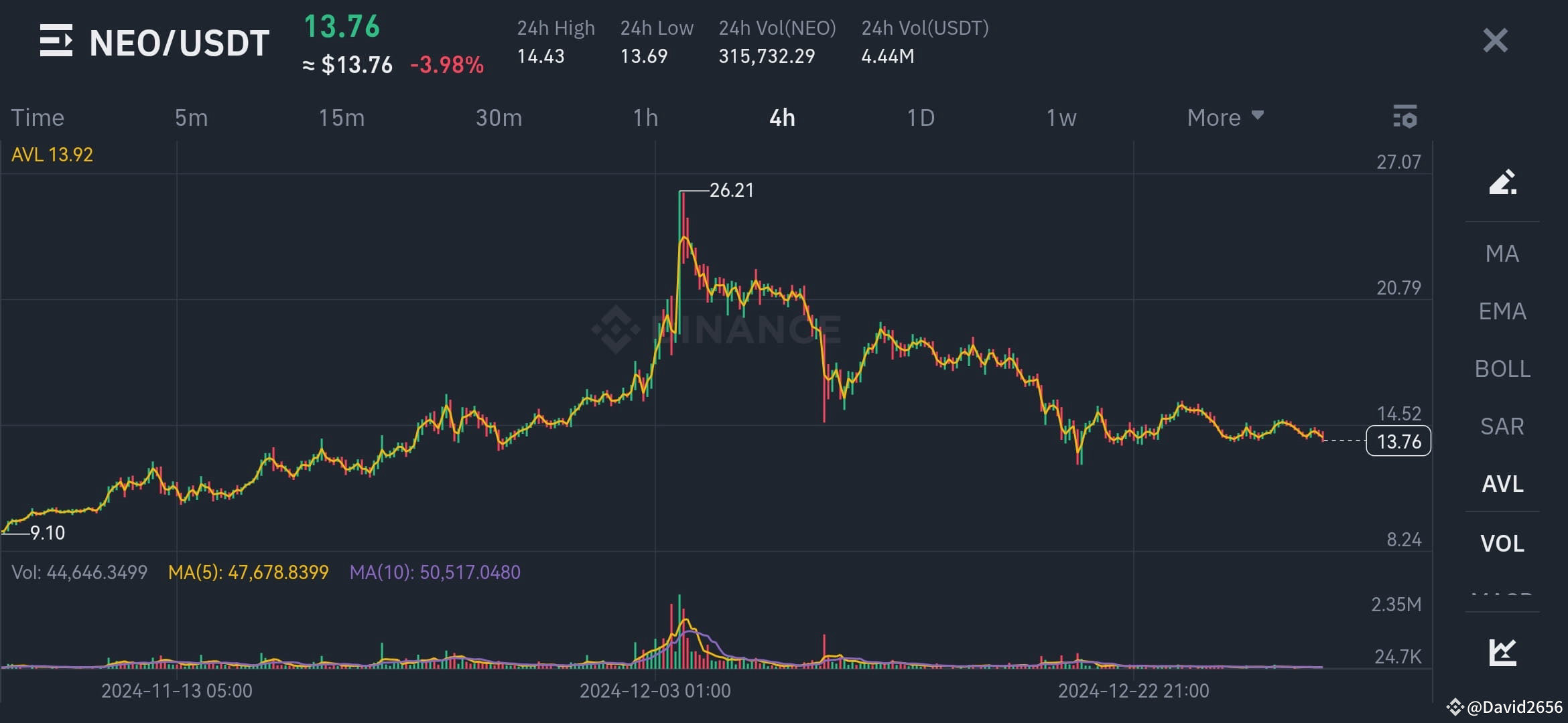 $NEO Traders Caught Off Guard. A massive $2.7729K long liq | David2656 ...