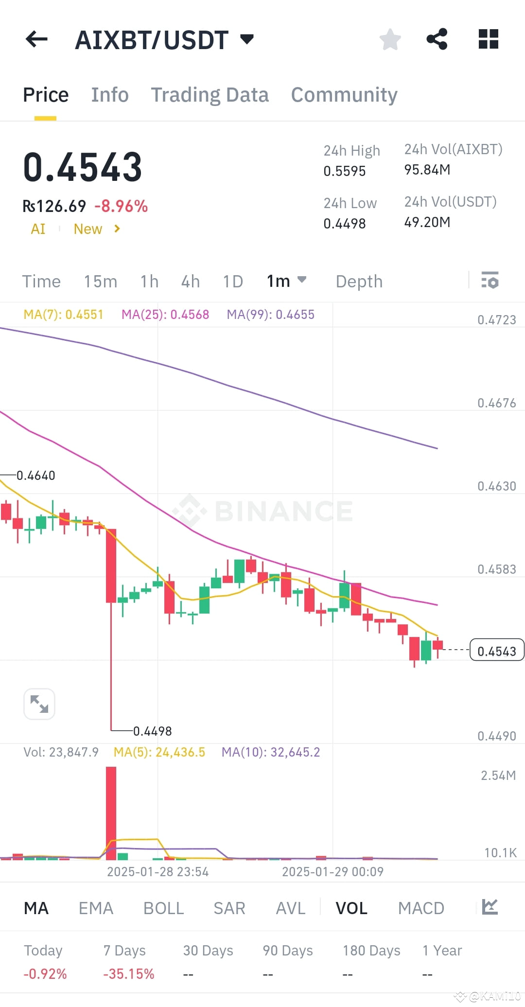 Massive $AIXBT USDT Update! Sold: 20,197 $AIXBT at $0.453 | KAMi10 on ...