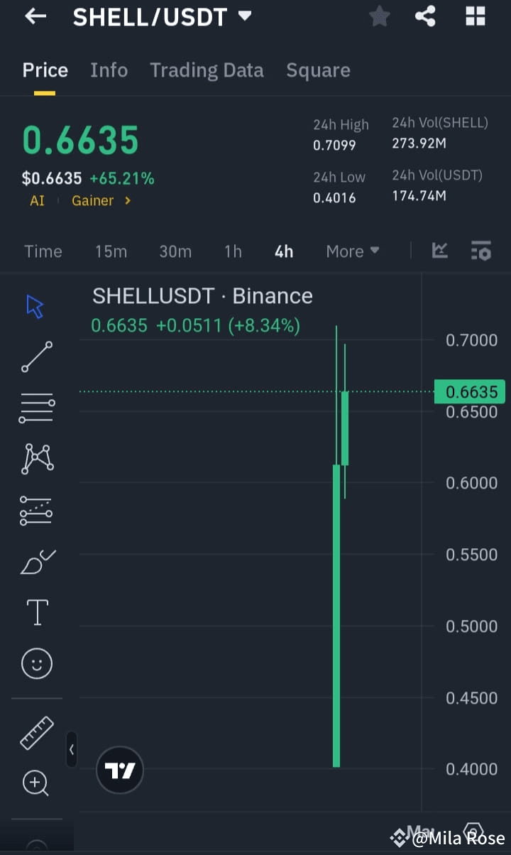 $SHELL /USDT: Strong Bullish Surge 🚀 🔥 Breakout Alert ! | Mila Rose on Binance Square